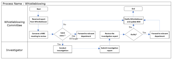 Whistleblowing Policy And Procedure - Blue Archipelago Berhad