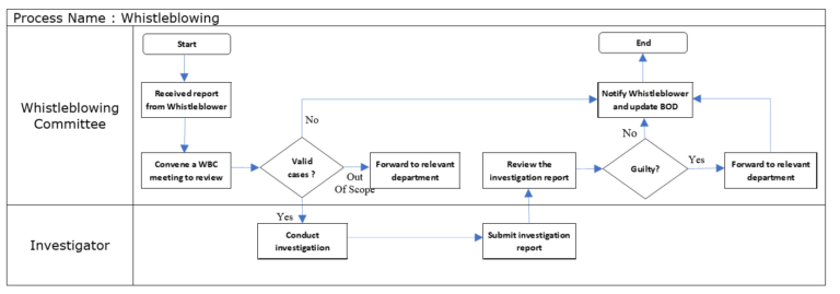 Whistleblowing Policy And Procedure - Blue Archipelago Berhad